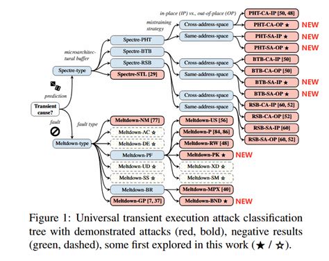 Researchers Discover Seven New Meltdown And Spectre Attacks