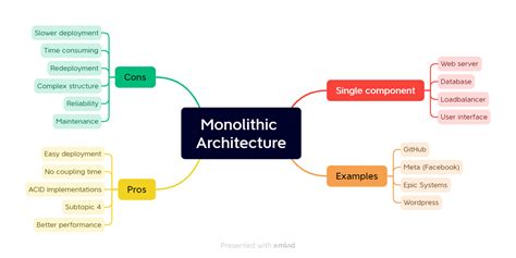 Monolithic Architecture