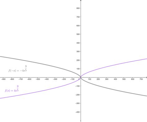 Determine Whether The Function Is Even Odd Or Neither A Quizlet