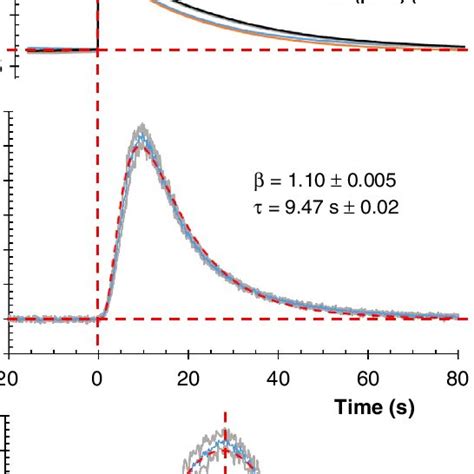 Experimental Determination Of The Residence Time Distribution A The