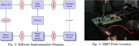 figure 2 from bridging software based and hardware based fault injection vulnerability detection