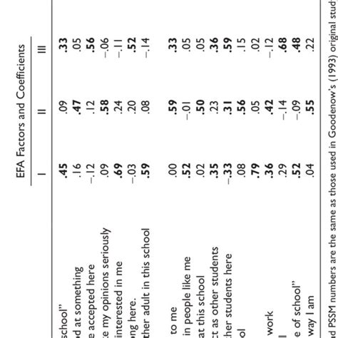 Standardized Pattern And Structure Coefficients For Psychological Sense