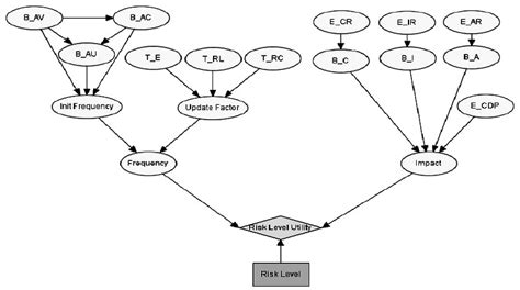 Risk Level Estimation Model Bbn Download Scientific Diagram