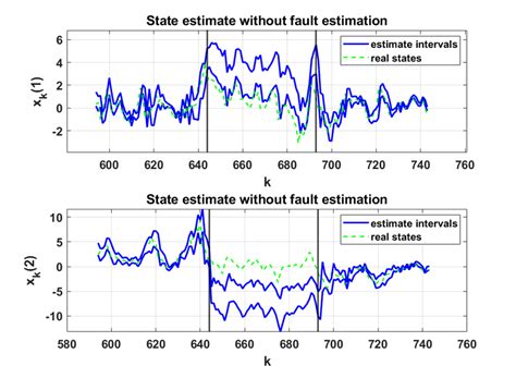 Active Fault Diagnosis State Estimates Without Left And With Right
