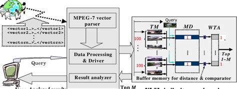 the scheme of the similarity measure based vlsi searching system
