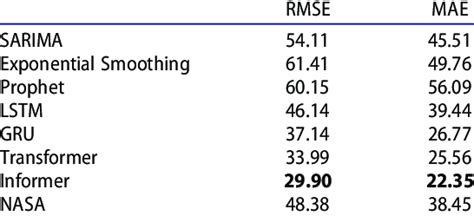 Results Of Base Models On The Testing Set Of Sunspot Numbers Download Scientific Diagram