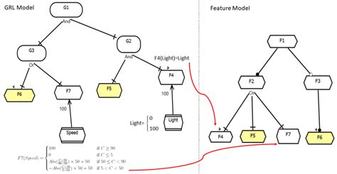 Feature Integration Between Example Grl And Feature Models In The