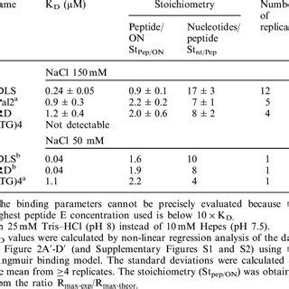 Typical Sets Of SPR Binding Curves And Equilibrium Fits For The Download Scientific Diagram