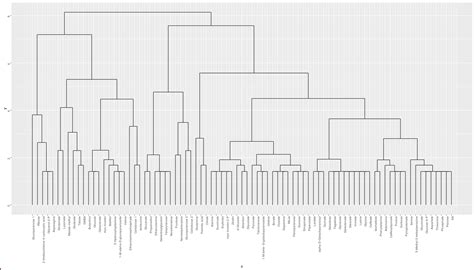 r colouring of leafs and branches according to k cut clusters using
