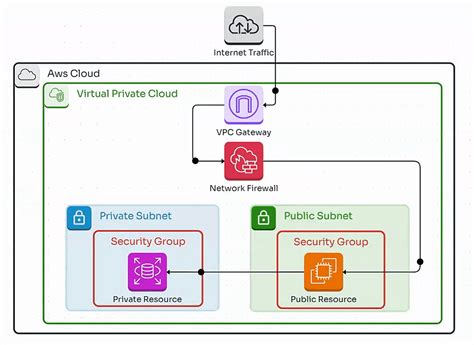 Cloudsecurity Aws Vpc Securitybestpractices Subnets Tech