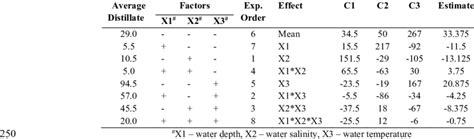 Order Table And Measurement Results For 23 Factorial Design Experiments Order Table And Measurement Results For 23 Factorial Design Experiments