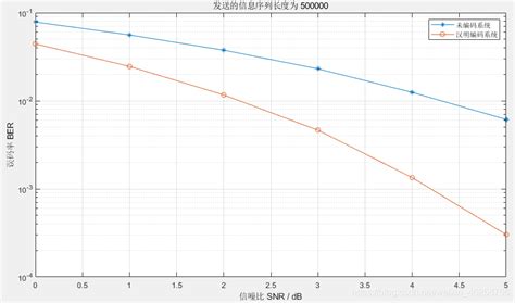 实验六 线性分组码的matlab实现基于matlab的74汉明码编译码的设计 Csdn博客