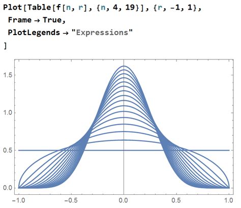 Plotting Plot Multiple Lines With Colour And Legends Mathematica