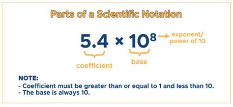 Scientific Notation And Standard Notation Diagram Quizlet