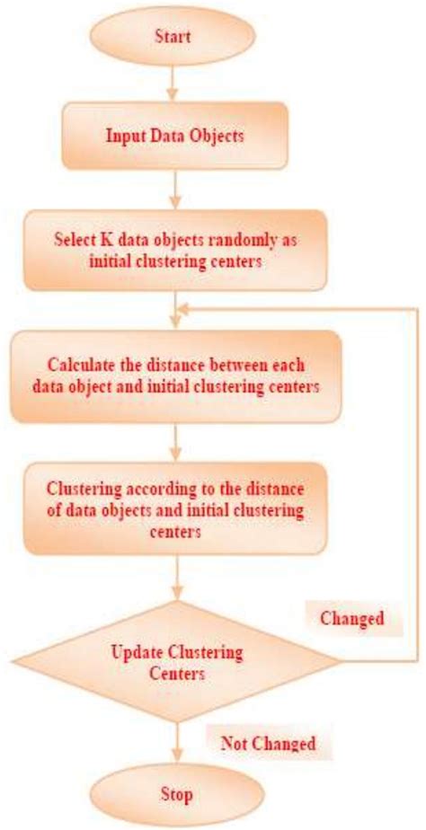 Flowchart For K Means Clustering Algorithm