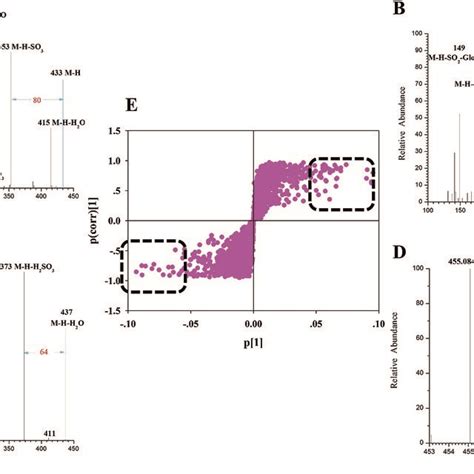 The Mass Fragmentation Behaviors Of Identified Markers A Hrms¹ Download Scientific Diagram