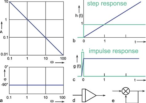 13 Integrator A Bode Plot A Amplitude ϕ Phase ω Angular