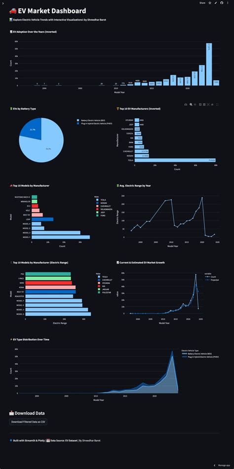 dataanalytics python ev streamlit machinelearning shreedhar barot