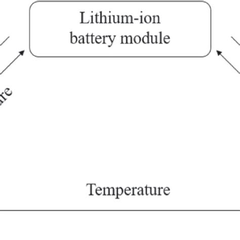 Schematic Of Combination And Coupling Among Multiphysics Modules