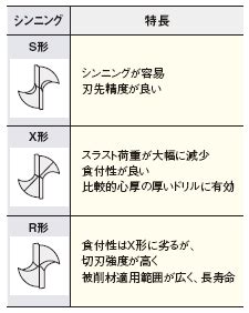 超硬ドリル タイプ別ドリル形状一覧表、仕様別の特長 技術情報 Misumi Vona【ミスミ】