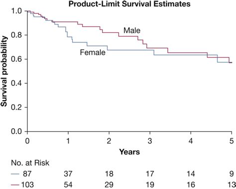 Sex Differences In Portopulmonary Hypertension Pmc