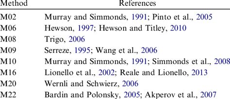 List Of Cyclone Detection And Tracking Methods Used In This Study With