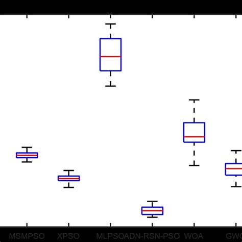 box plot of 8 algorithms on cec2013 test suite download scientific