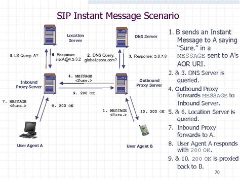 Sip Tutorial Introduction To Sip Original Slides By