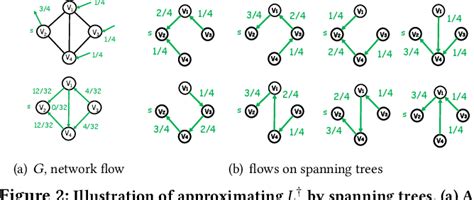 Figure 2 From Scalable Algorithms For Laplacian Pseudo Inverse