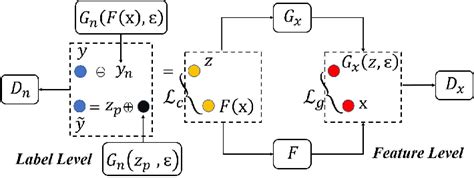 Figure 1 From Multi Level Generative Models For Partial Label Learning With Non Random Label