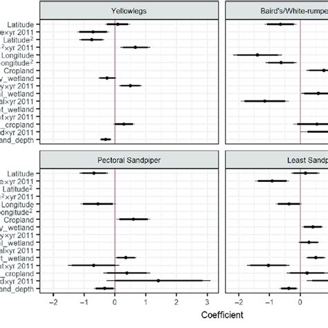 Multi Scale Habitat Selection Model Results For Four Shorebird Species Download Scientific