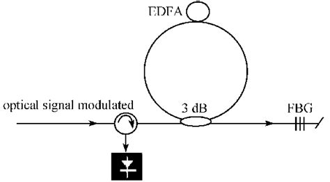 Third Order Iir Filter Consists Of A First Order Iir Filter And An Fbg