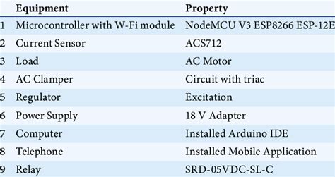 The Equipment List Used For The Power System Fault Detection Prototype Download Scientific Diagram
