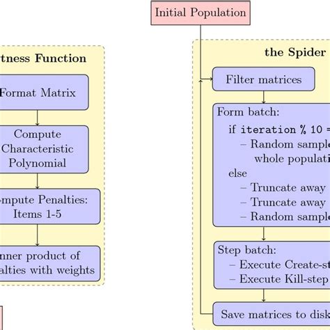Flow Charts Of The Fitness Function Left And The Spider Algorithm
