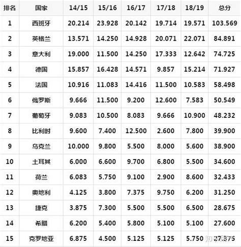 法甲 英超 德甲 西甲 意甲哪一家的实力更强