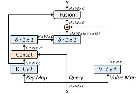 Contextual Transformer Cot Block Download Scientific Diagram