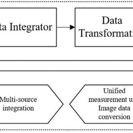 The Workflow For Pre Processing Multi Source Heterogeneous Data Download Scientific Diagram