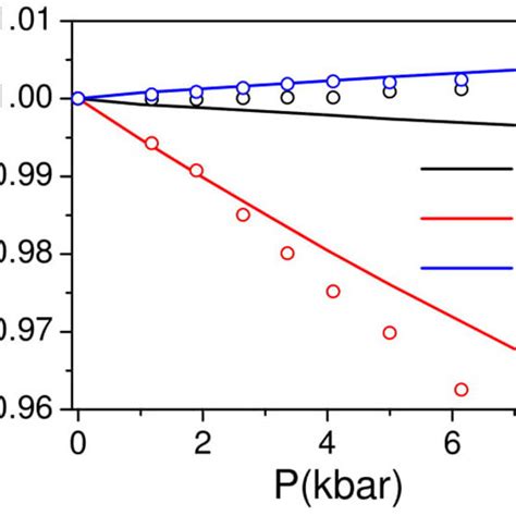 The Calculated Solid Lines Pressure Dependence Of Unit Cell Lattice