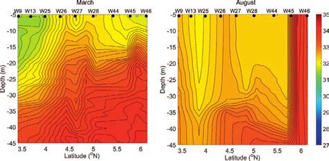 Latitudinal Cross Section Alongshore Of Salinity In Practical Download Scientific Diagram