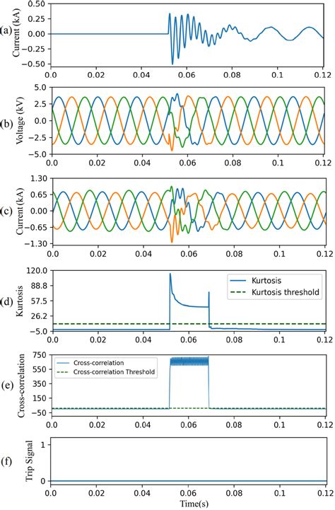 cae hifd performance under a capacitor switching scenario a