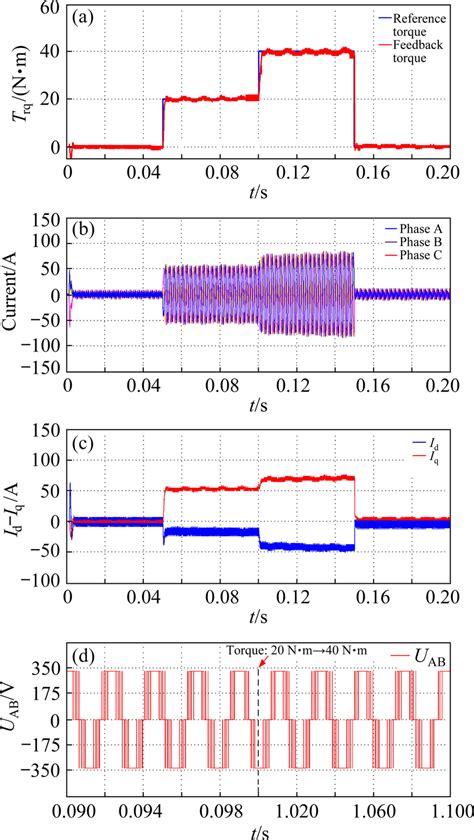 Simulation Results Of MTPA Control At 9000 Rpm A Reference Torque Download Scientific
