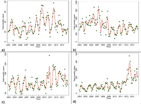 Time Series Of Monthly Reported Malaria Cases Per Health Centre A Download Scientific Diagram