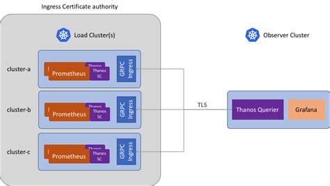 Bitnamithanos Enable Thanos Querier Client Tls Certificates In A Modular Way · Issue 3988