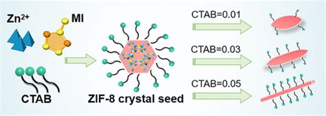 Capping Agentinduced Zif 8 Based Znomagnetic Carbon Nanocomposites For Enhanced Broadband