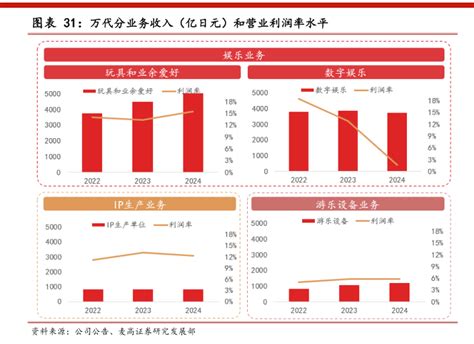 万代分业务收入（亿日元 和营业利润率水平 2025年03月 行业研究数据 小牛行研