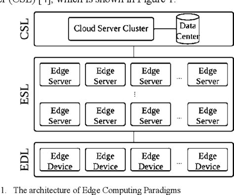 Figure 1 From Ddos Impact Analysis Index For Edge Internet Of Things