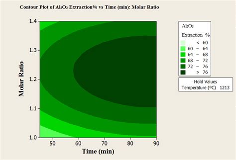 Contour Plot Diagram Illustrating The Effect Of Time And Molar Ratio On