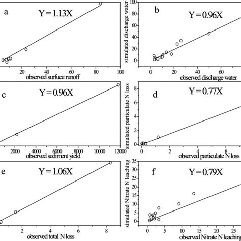 Comparisons Between Simulated And Observed A Surface Runoff Flow