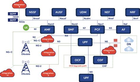 Transform Your Network With Xiuss 5g Core Architecture