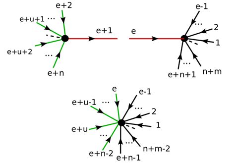 Contracting An Edge E Towards The Target Vertex Action Of The Graph Download Scientific
